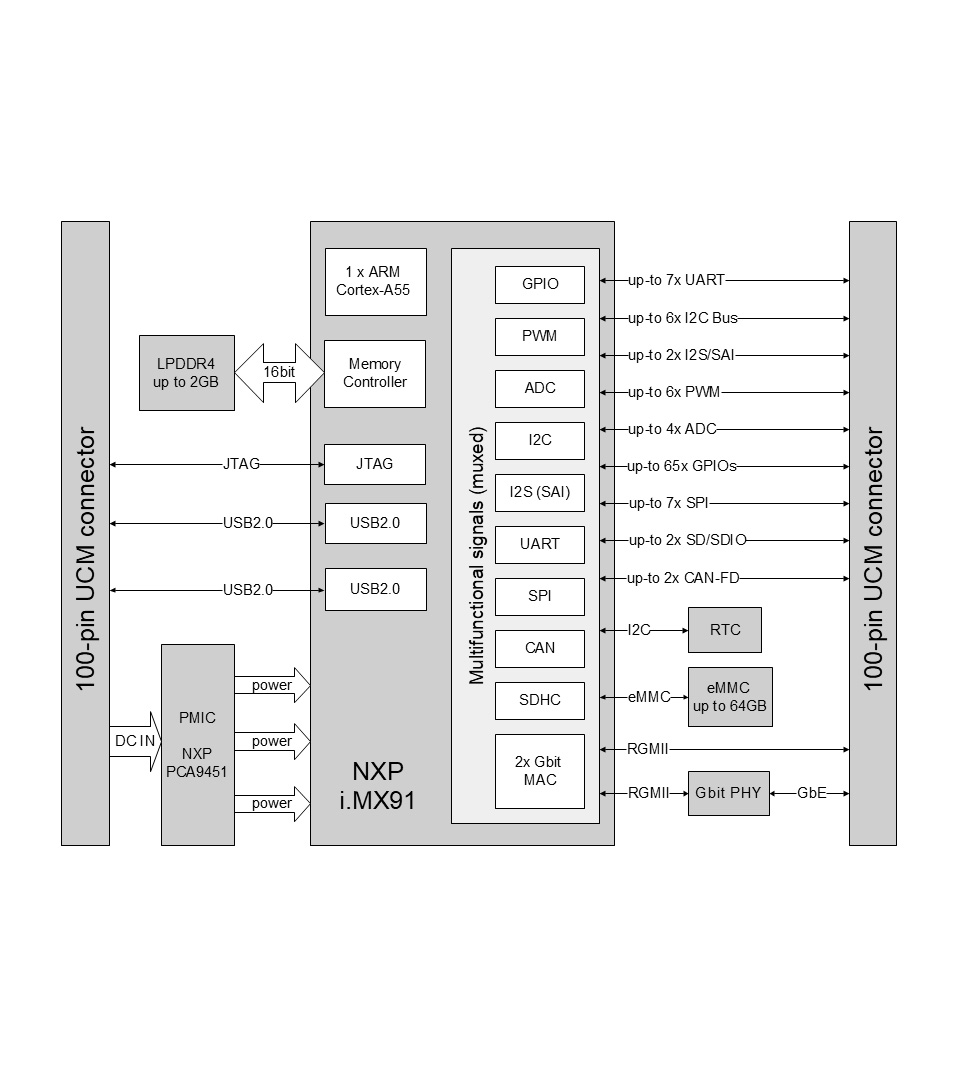 UCM-iMX91L - NXP i.MX 91 System-on-Module - Nord Technology